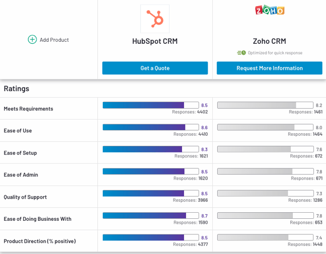 Blog | HubSpot vs. Zoho: How to Choose the Best Option For Business Blog | HubSpot vs. Zoho: How to Choose the Best Option For Business