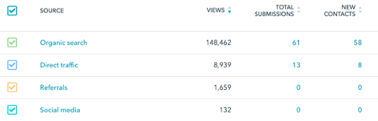 Blog | How to Measure Blog Performance: 5 Essential Metrics