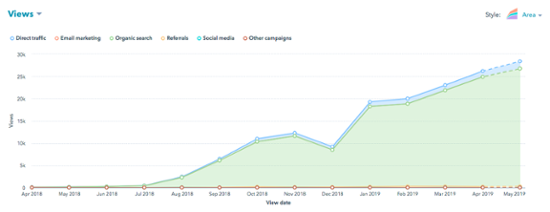 Blog | How to Measure Blog Performance: 5 Essential Metrics