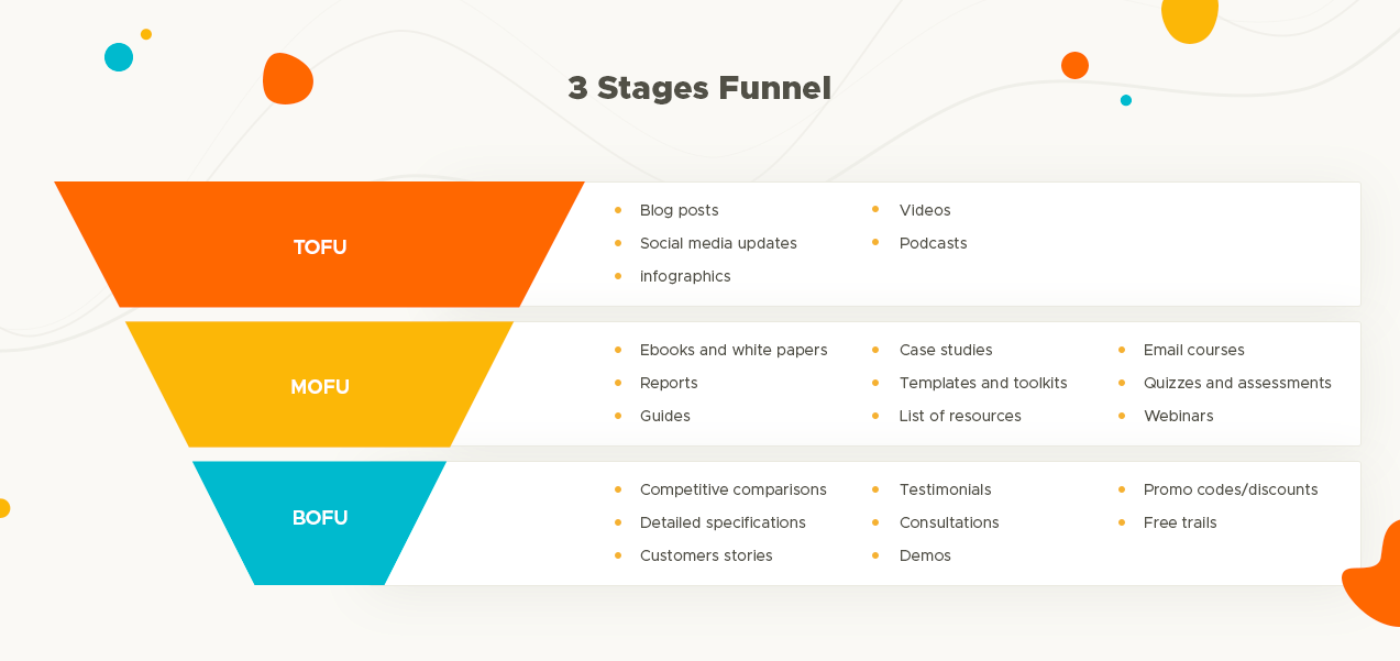 Fuel Your Marketing Funnel: 16 TOFU, MOFU, and BOFU Content Examples