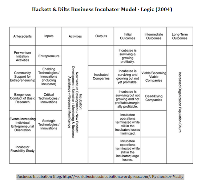 Blog | Business Incubators and Accelerators: How to Grow Your Startup