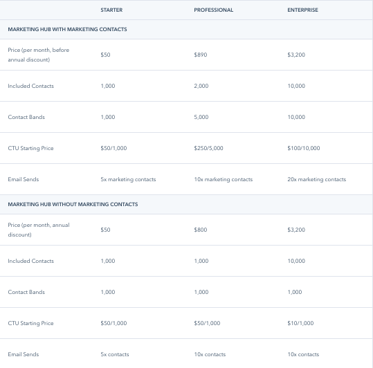 Blog | HubSpot Contact Management: Marketing vs. CRM Contacts (+ Tips)