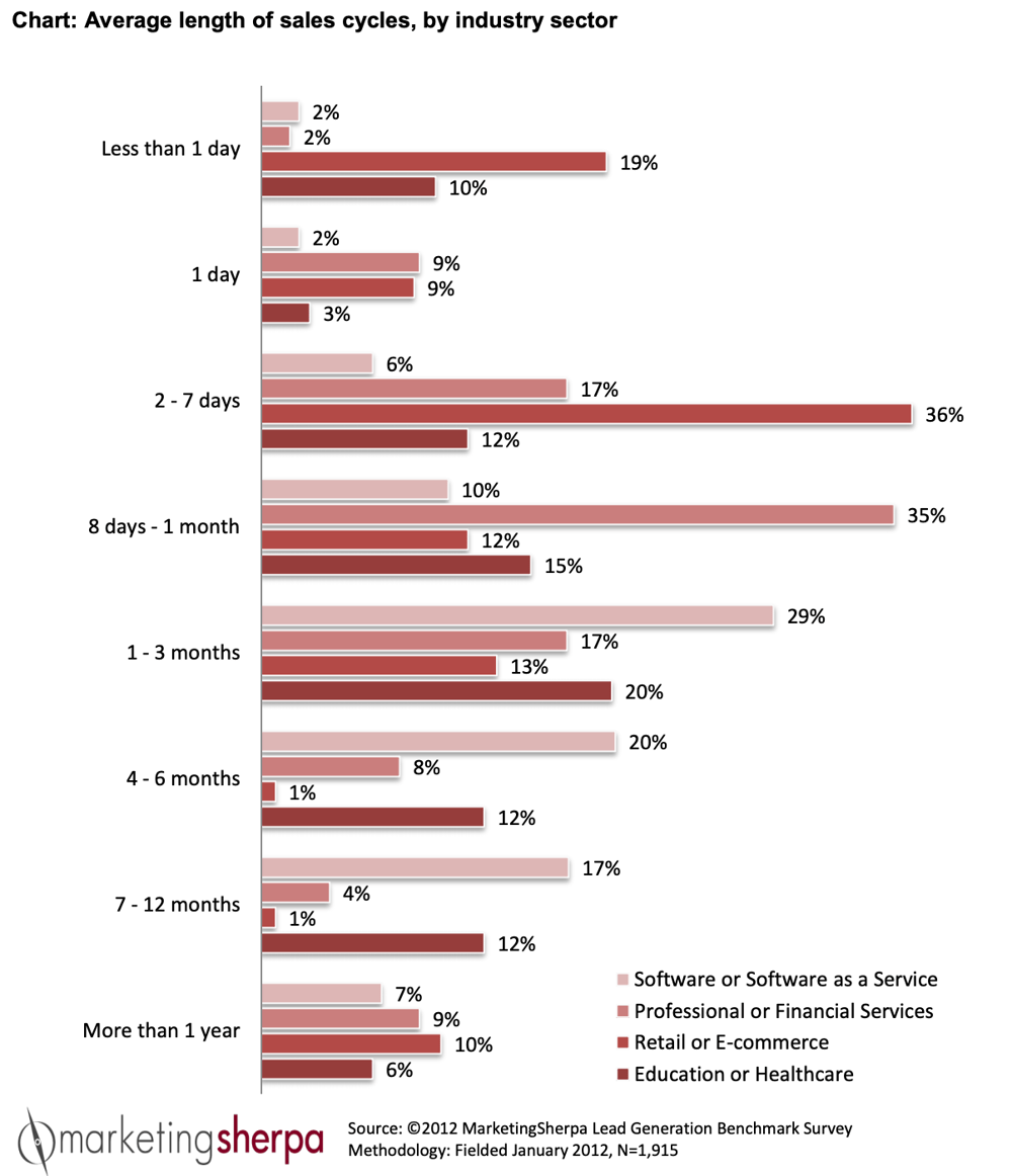 Blog | 5 Tips to Reduce Long Sales Cycles & Close Deals Faster