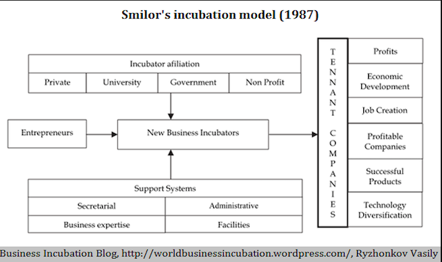 Blog | Business Incubators and Accelerators: How to Grow Your Startup