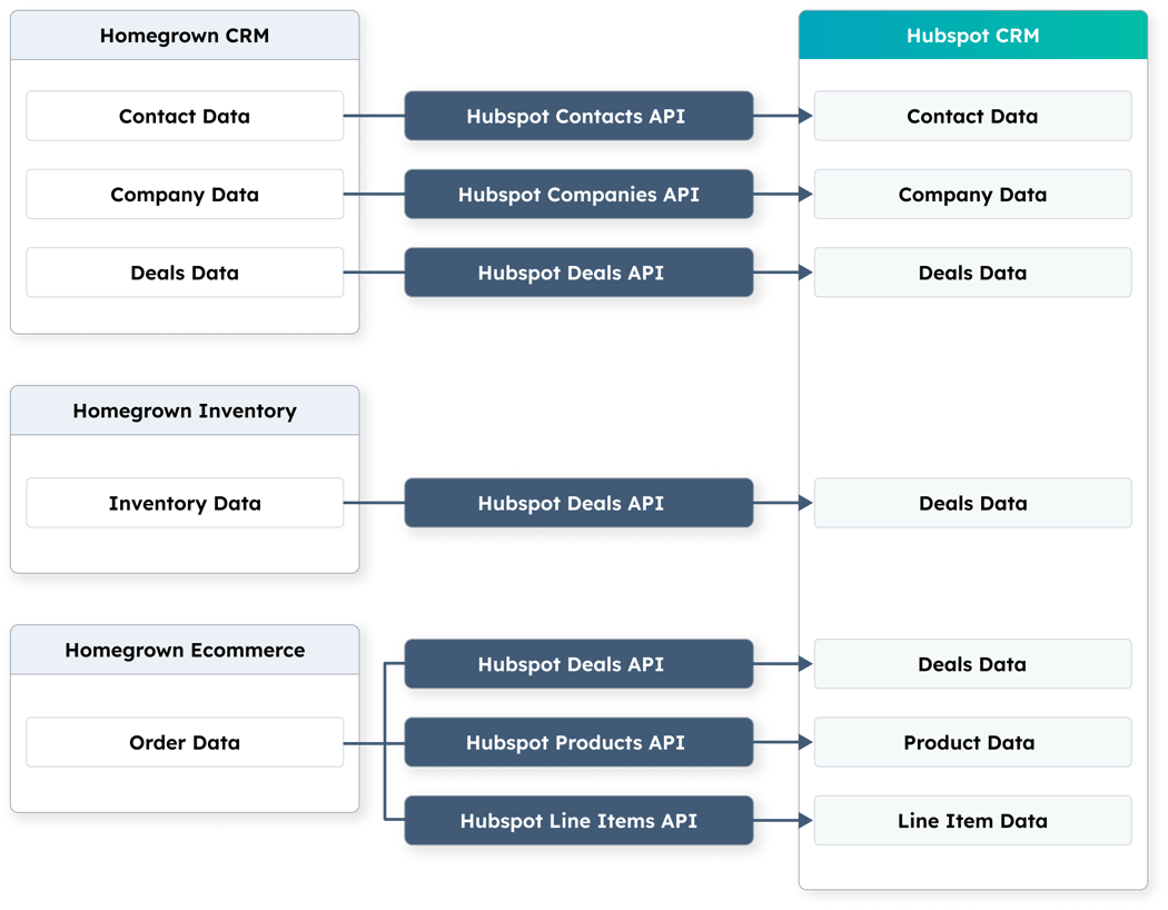 HubSpot Migration and Integration Services | Elite Partner | Bluleadz