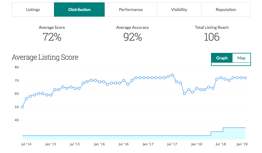 Reasons for Your Business to Use Moz Local