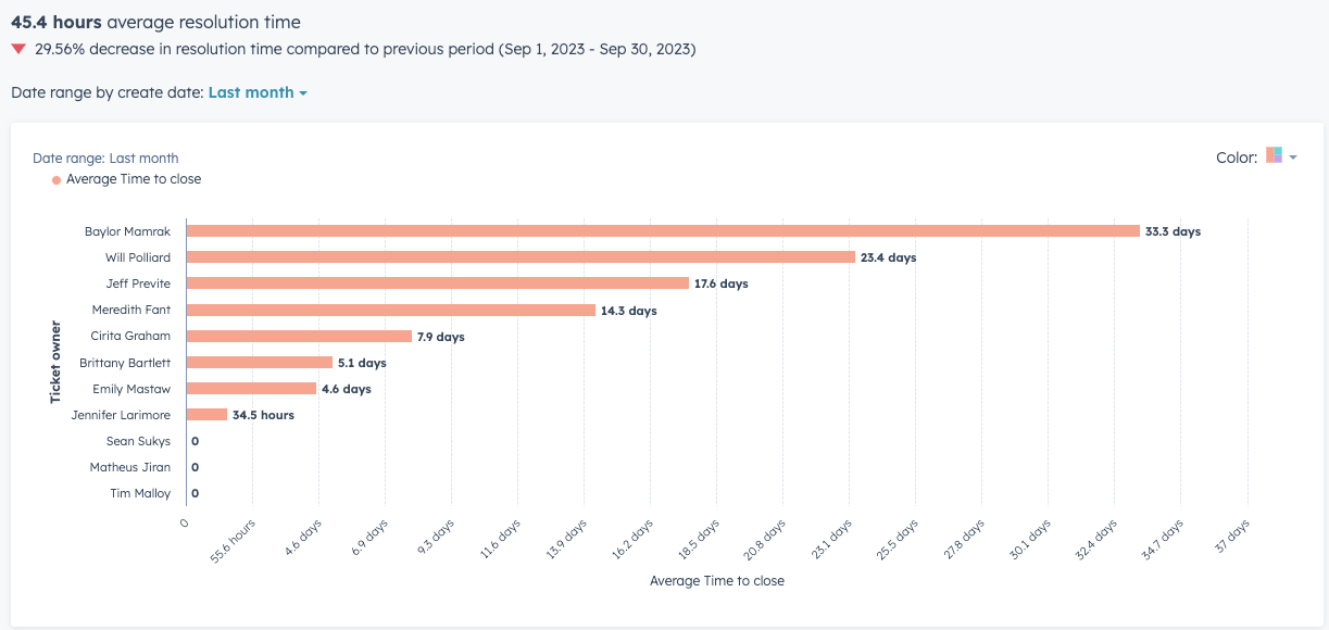Blog | The Ultimate Guide to Using HubSpot Reporting