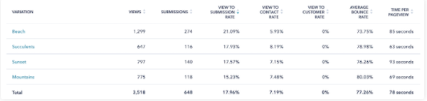 Blog | Adaptive Testing: The New and Improved A/B Test