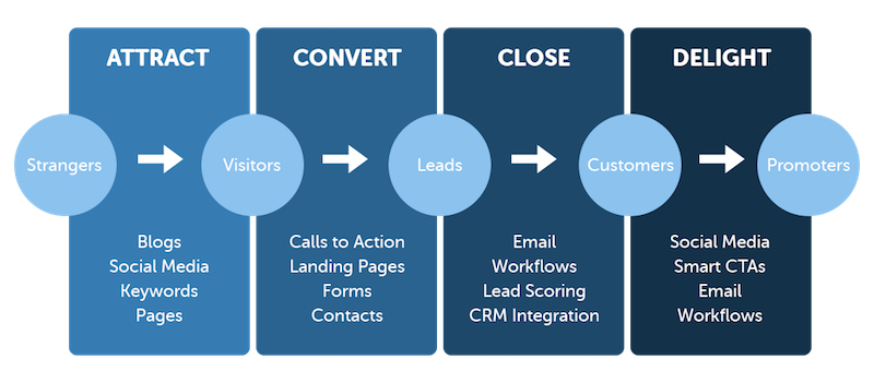 What Is the Inbound Methodology? The Proven Method for Sustainable ...