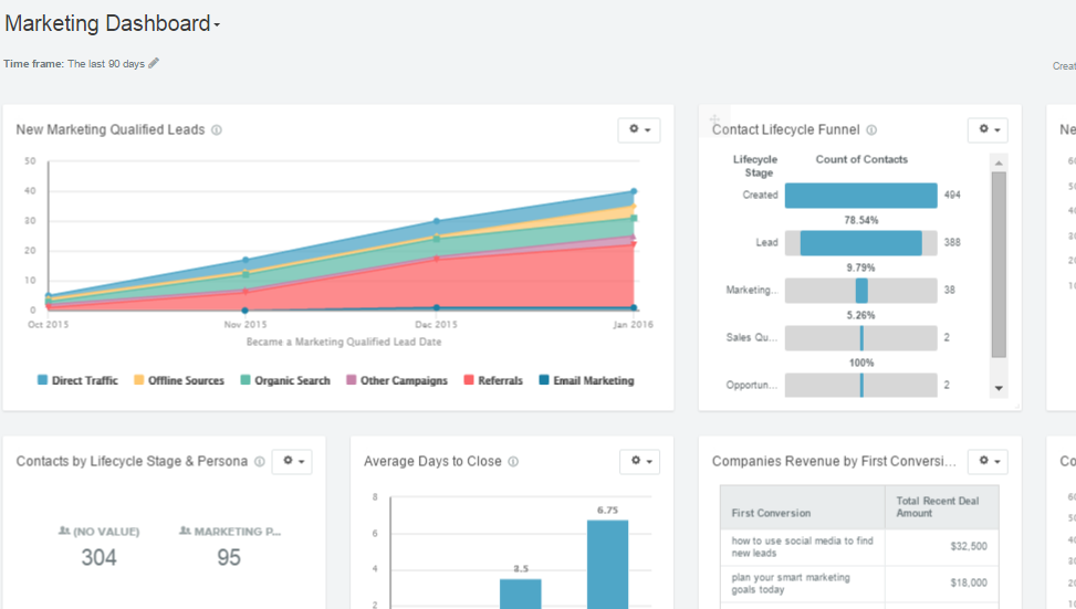 Blog | How to Use HubSpot Reporting Dashboards to Hit Growth Goals