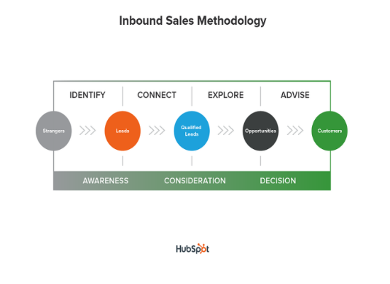 What Is the Inbound Methodology? The Proven Method for Sustainable ...
