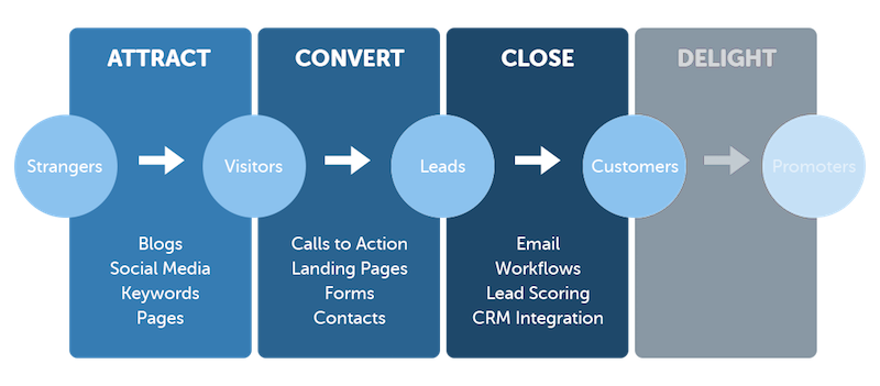 What Is the Inbound Methodology? The Proven Method for Sustainable ...
